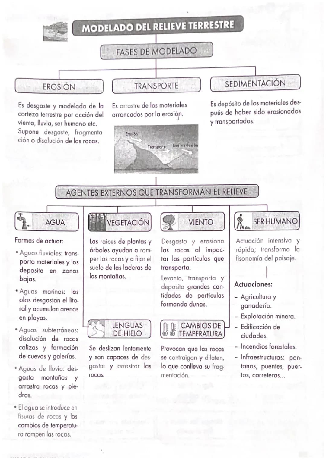 Modelado del relieve terrestre (Geografía e Historia) como PDF - Knowunity