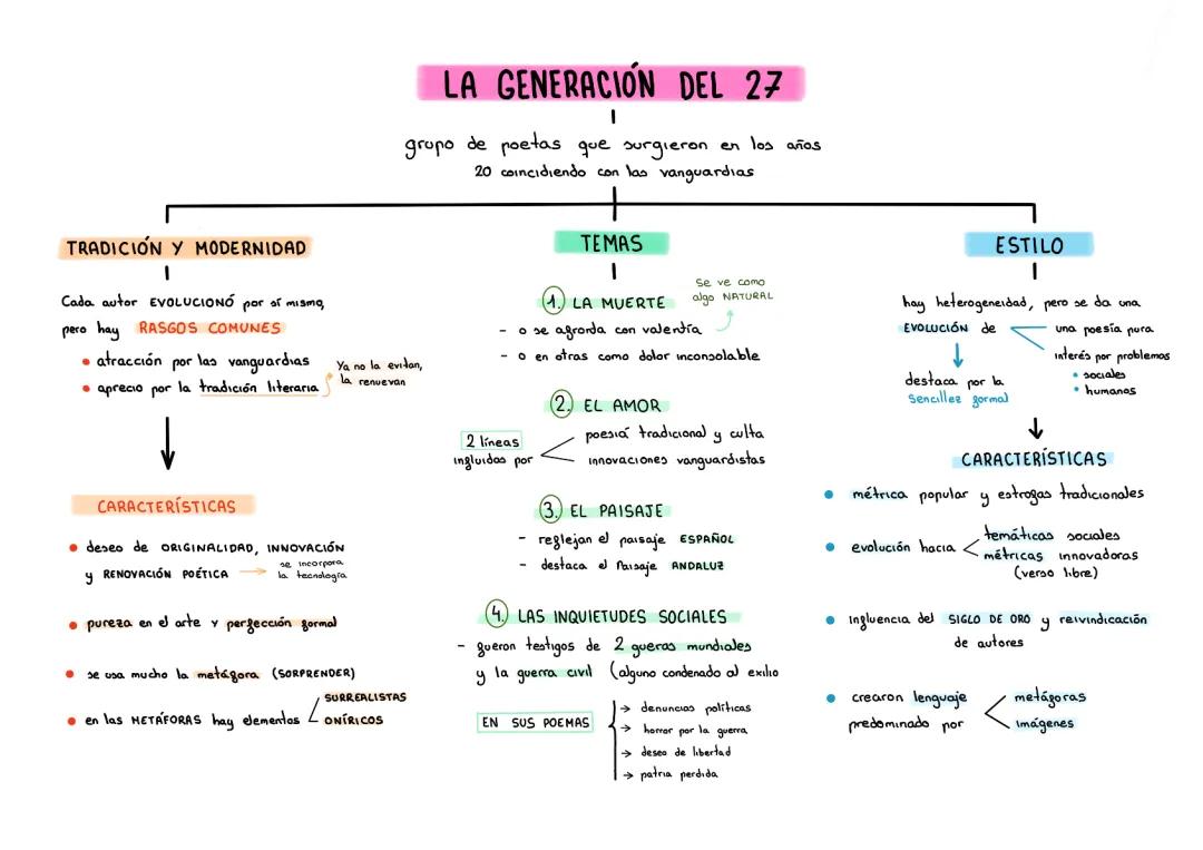 Explicado sencillamente: LA GENERACIÓN DEL 27 - Esquema (Lengua Castellana y Literatura) - Knowunity