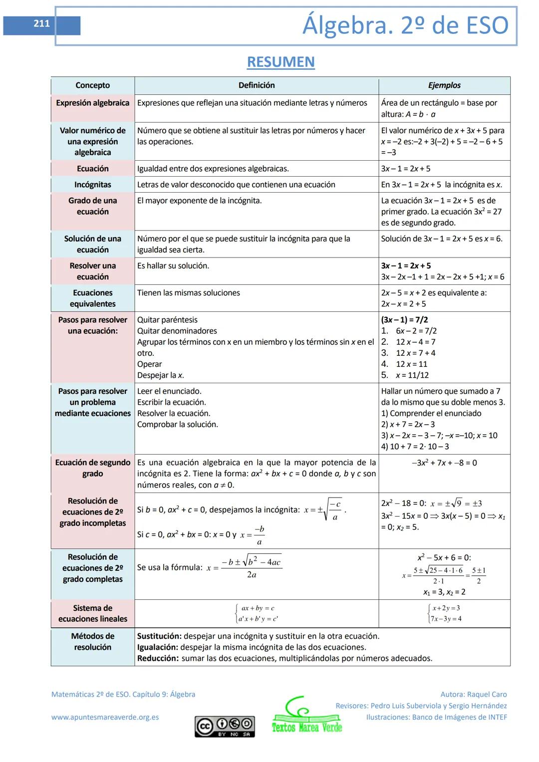 Explicado sencillamente: Algebra 2nd ESO Exercises with Solutions PDF ...